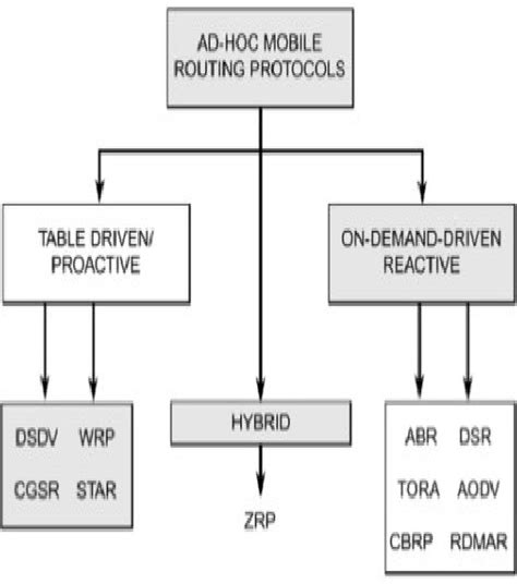 Figure 1 From Secure Routing In Mobile Ad Hoc Network A Review