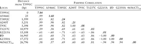 Ld Matrix With Pairwise Correlations D And Eigenvalues Ls Download Scientific Diagram