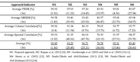 Table 1 From Reduction Of Uncorrelated Striping Noise Applications