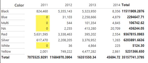 Solved Display Zero Instead Of Blank In Matrix On Paginat Microsoft Fabric Community