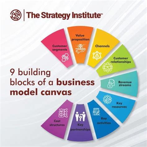 9 Building Blocks Of A Business Model Canvas R Talentstrategy