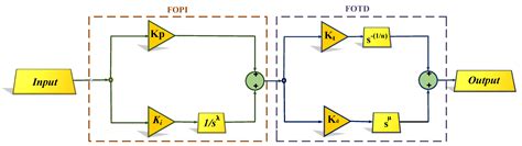 Microgrid Frequency Regulation Based On A Fractional Order Cascade