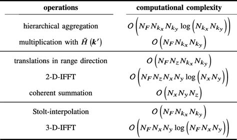 table i from a fully polarimetric multilevel fast spectral domain