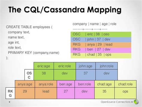 understanding how cql3 maps to cassandra s internal data structure