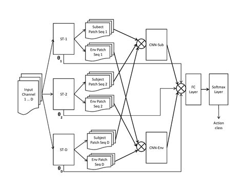 Self Attention Deep Neural Network For Action Recognition In