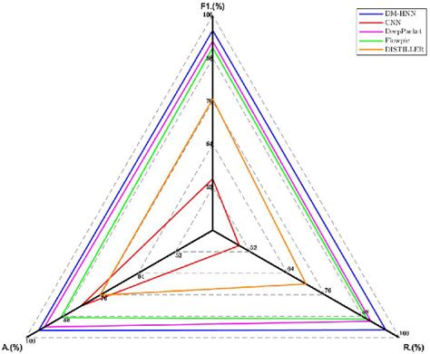 Figure 7 From A Network Traffic Classification Method Based On Dual