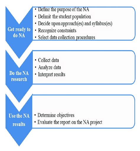 Needs Analysis Process Adapted From Brown 2009 Download Scientific Diagram