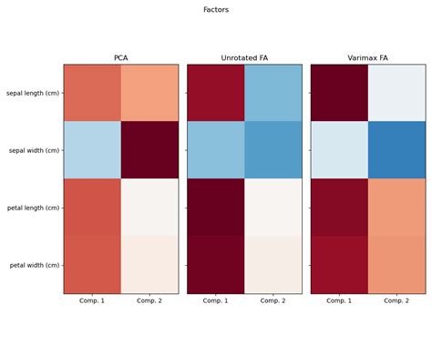 Factor Analysis With Rotation To Visualize Patterns — Scikit Learn 1