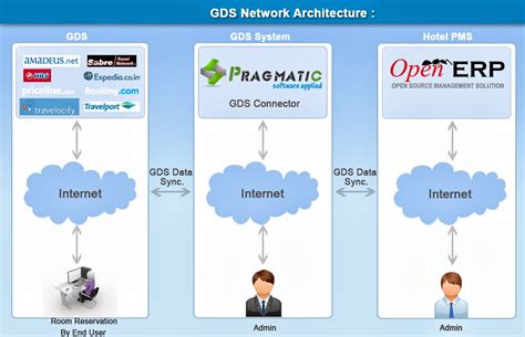 Pragmatic Blog Odoo OpenERP 7 Hotel Management GDS System Integration