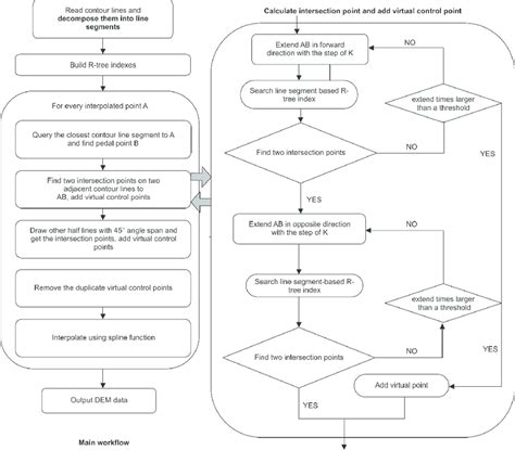 Flowchart Illustrating The Interpolation Of Dem Data Download