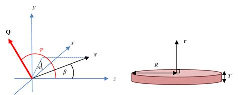 Showing The Angles α And β Used To Define The Orientation Of A Download Scientific Diagram