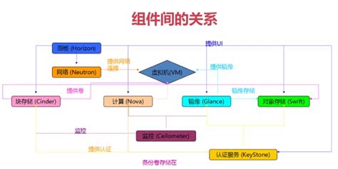 Openstack组件介绍openstack Controller的作用 Csdn博客