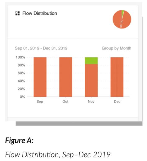 How Flow Metrics Helped A Wireless Carrier Make Strategic Business