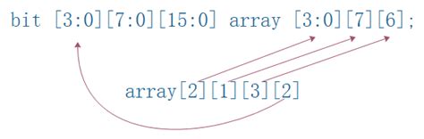 【system Verilog】非合并数组、合并数组、混合数组和多维数组的小探讨 Csdn博客