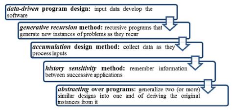 Software Design Methods Download Scientific Diagram