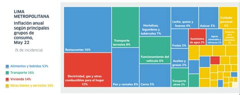 Costo De Vida En Perú ¿cómo Impacta La Inflación Al Bolsillo De Los