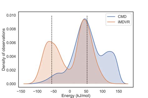 Kernel Density Estimate Of The DFT Energies Of The Configurations Download Scientific Diagram