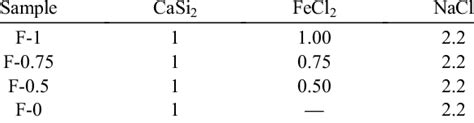 The Molar Ratio Of Various Samples Download Scientific Diagram