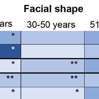 Sex Differences In Facial Shape Of Maasai From Three Age Cohorts Download Scientific Diagram