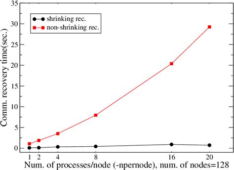 The Scaling Of Mpi Communication Recovery Time Wrt The Number Of