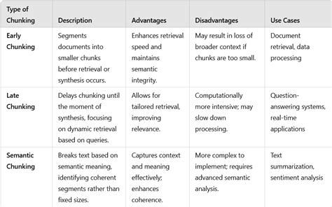 Pros And Cons Of Different Chunking Strategies In Language Models By