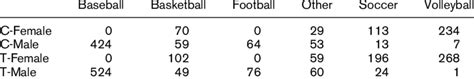 Frequency Table Stratified By Sex Sport And Observational Groups Download Scientific Diagram