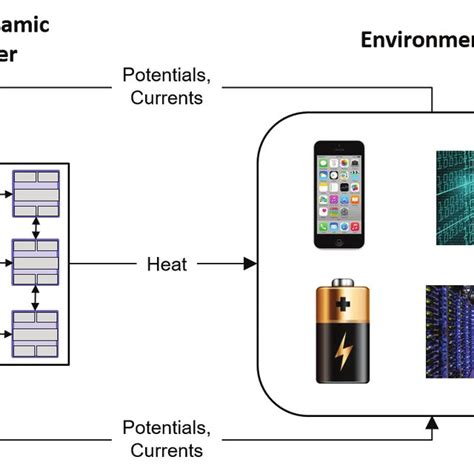 Conceptual Schematic For Thermodynamic Computing And Its Environment A
