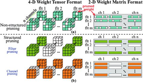 illustration of a unstructured pruning and b coarse grained download scientific diagram