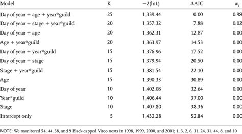 4 Model Support For Temporal And Nest Activity Factors Affecting