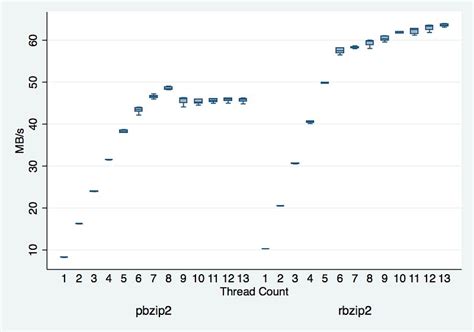 Simplifying Parallel Applications For C An Example Parallel Bzip2