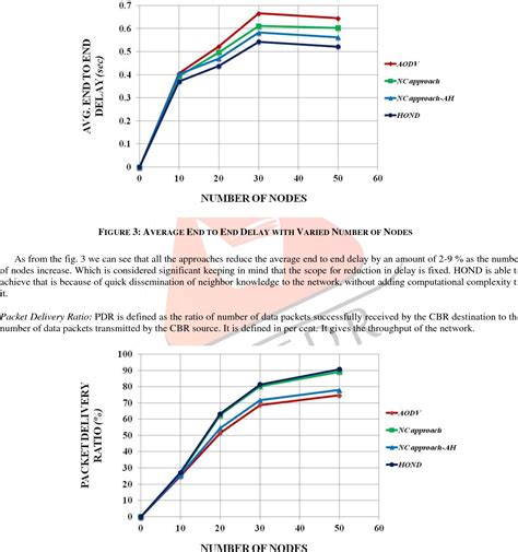figure 3 from design and analysis of hybrid on demand node disjoint