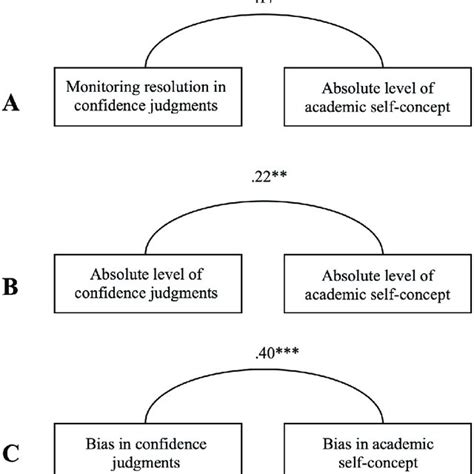 Relations Between Various Measures Of Confidence Judgments And Download Scientific Diagram
