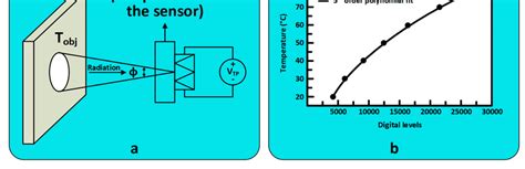 Iot Nodes For Estimating Body Temperature Inspired From 3039