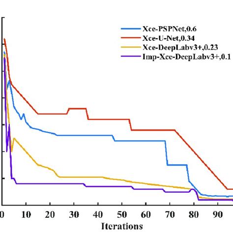 Loss Curves Of Four Different Models Download Scientific Diagram
