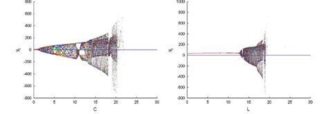 Bifurcation Diagram Of State Variable Y With Respect To Parameters C