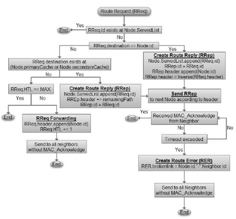 Adapted DSR Route Request Handling Mechanism Download Scientific Diagram