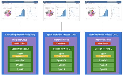 Apache Zeppelin 090 Documentation Interpreter Binding Mode
