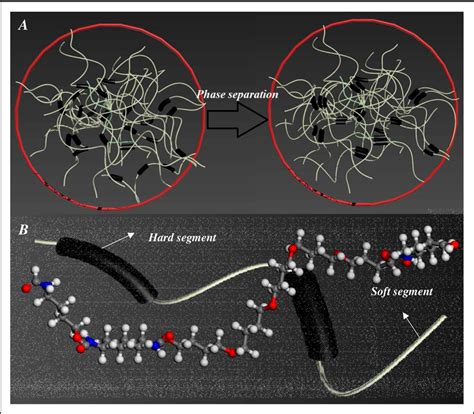 Figure 1 From A Review On Microphase Separation Measurement Techniques For Polyurethanes