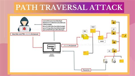 shreya madan on linkedin comprehensive guide on path traversal hacking articles chiragh arora…