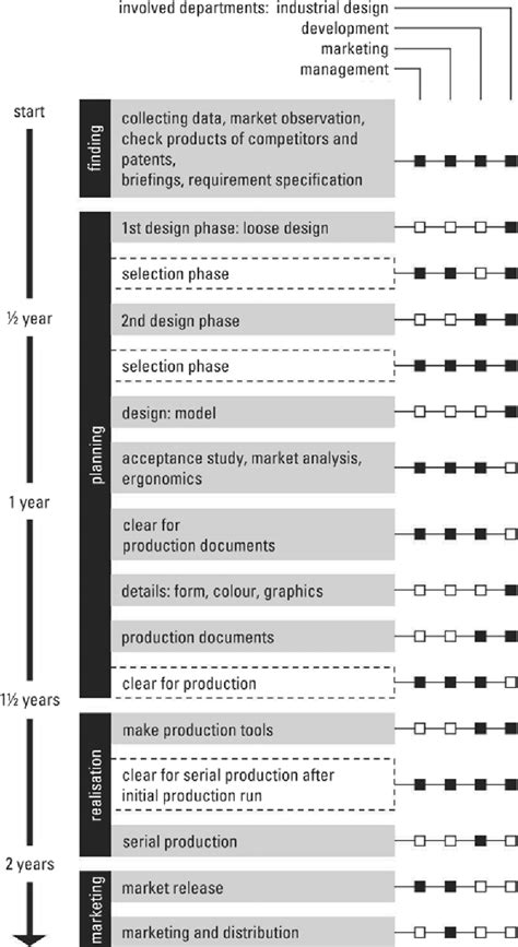 Figure 2 From Product Design As An Integral Part Of Engineering Design