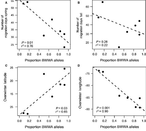 Linear Models Showing Least Squares Regression Line Comparing The Download Scientific Diagram