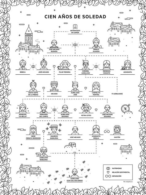 Arbol Genealogico 100 AÃ±os De Soledad Pdf Ajore