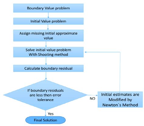 Flow Diagram Of The Numerical Procedure Download Scientific Diagram