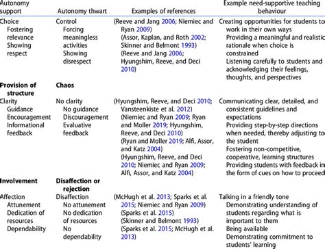 Coding Scheme For Need Supportive Teaching Based On Stroet 2014 Download Scientific Diagram