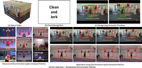 Figure 1 From Representing Videos Using Mid Level Discriminative Patches Semantic Scholar