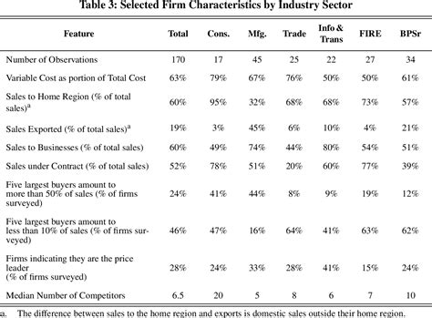 table 1 from survey of price setting behaviour of canadian companies