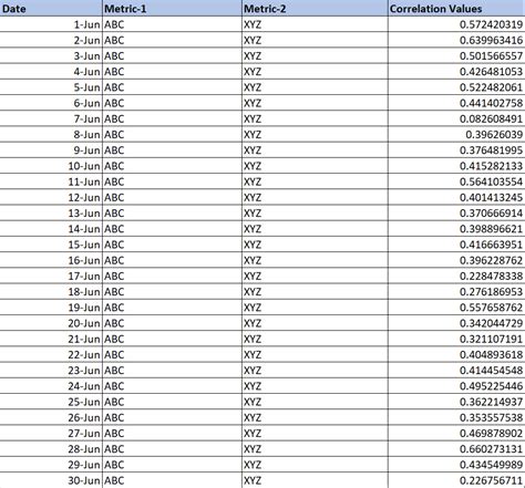 Python How To Find Summary From Correlation Results Stack Overflow