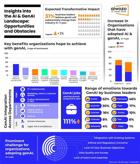 Ai And Genai Trends And Opportunities Aiwozo Intelligent Automation Posted On The Topic