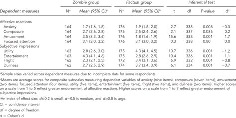Affective Reactions To And Subjective Impressions Of The Online