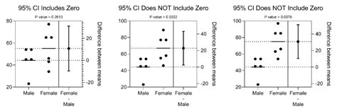 GraphPad Prism Ritme